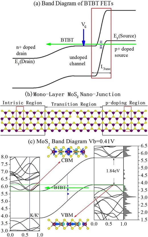 Enhancement of band-to-band tunneling in mono-layer transition metal ...