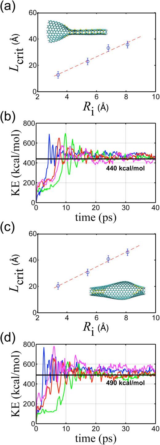 Scaling of the critical free length for progressive unfolding of self ...