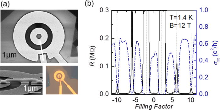 Scaling in the quantum Hall regime of graphene Corbino devices ...