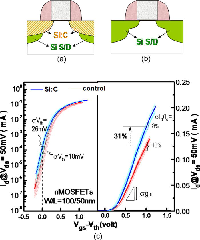 The understanding of the drain-current fluctuation in a silicon-carbon ...