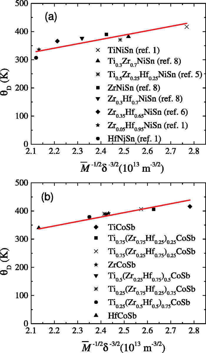 Lattice thermal conductivity of nanograined half-Heusler solid solutions | Applied Physics ...
