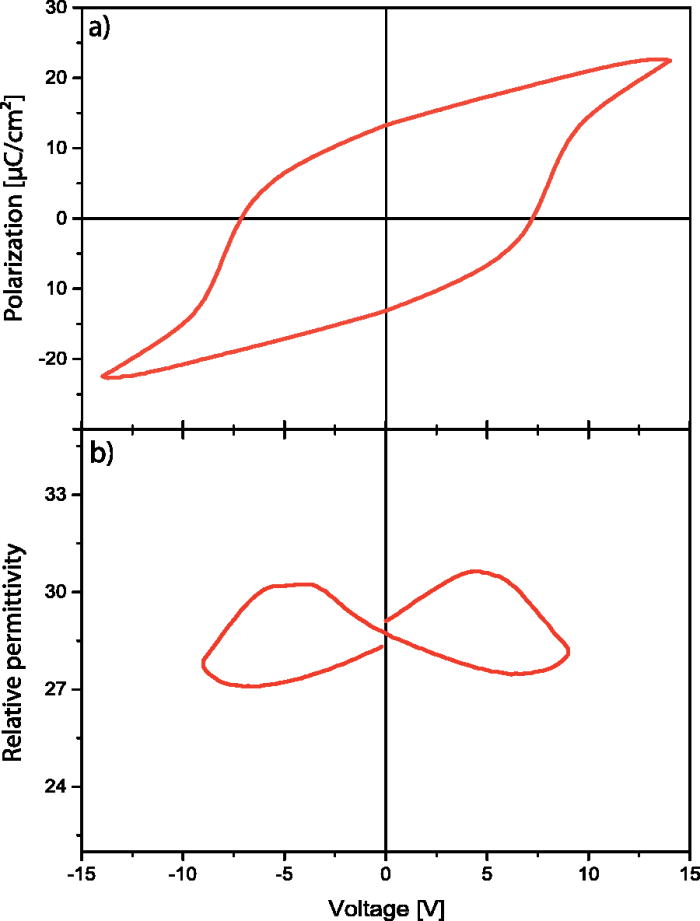 Chemical solution deposition of ferroelectric yttrium-doped hafnium ...
