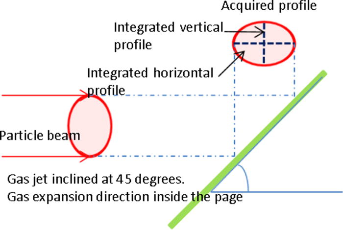 A non-invasive beam profile monitor for charged particle beams ...