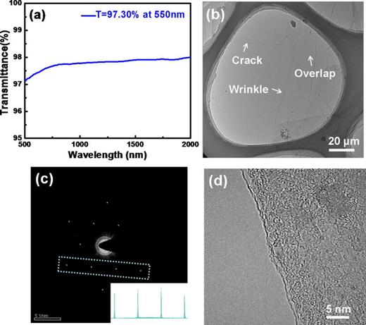 Direct growth of single-layer graphene on Ni surface manipulated by Si ...