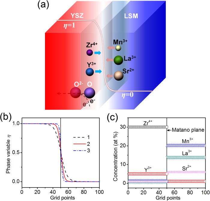 Interdiffusion across solid electrolyte-electrode interface | Applied ...