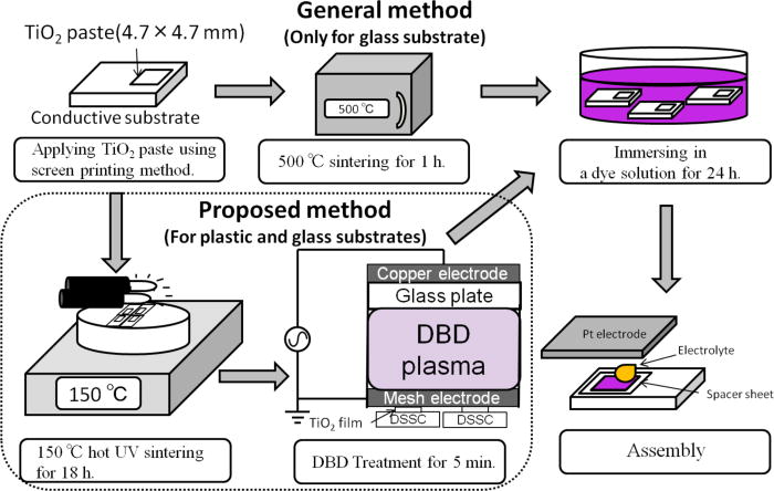 Low Temperature Sintering For Plastic Dye Sensitized Solar Cells Using
