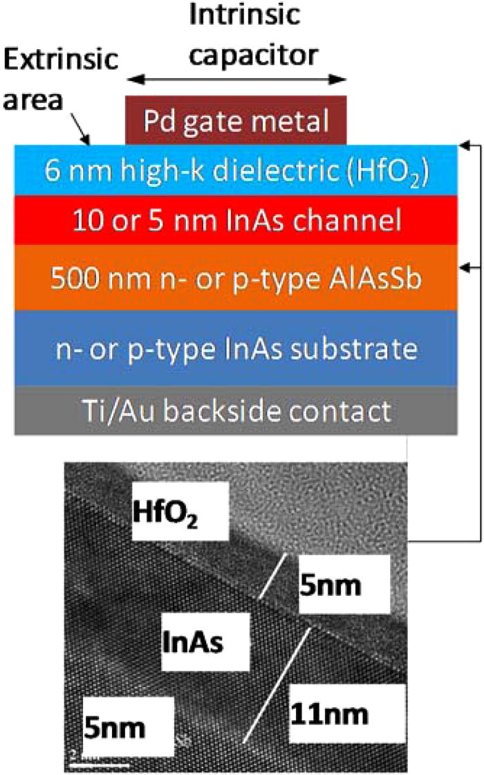 Lifting the off-state bandgap limit in InAs channel metal-oxide ...