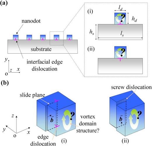 Pinning effects of dislocations on vortex domain structure in ferroelectric nanodots | Applied ...