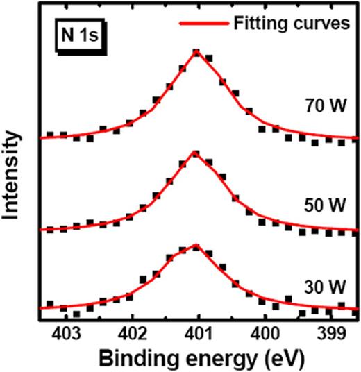 Tuning the work function of graphene by nitrogen plasma treatment with ...