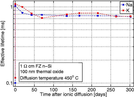A technique for field effect surface passivation for silicon solar ...