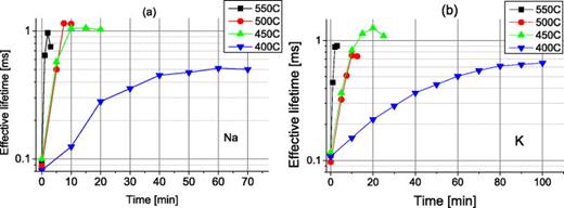 A technique for field effect surface passivation for silicon solar ...