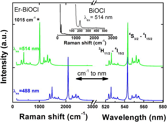 Comment On “high Multi Photon Visible Upconversion Emissions Of Er3 Singly Doped Biocl