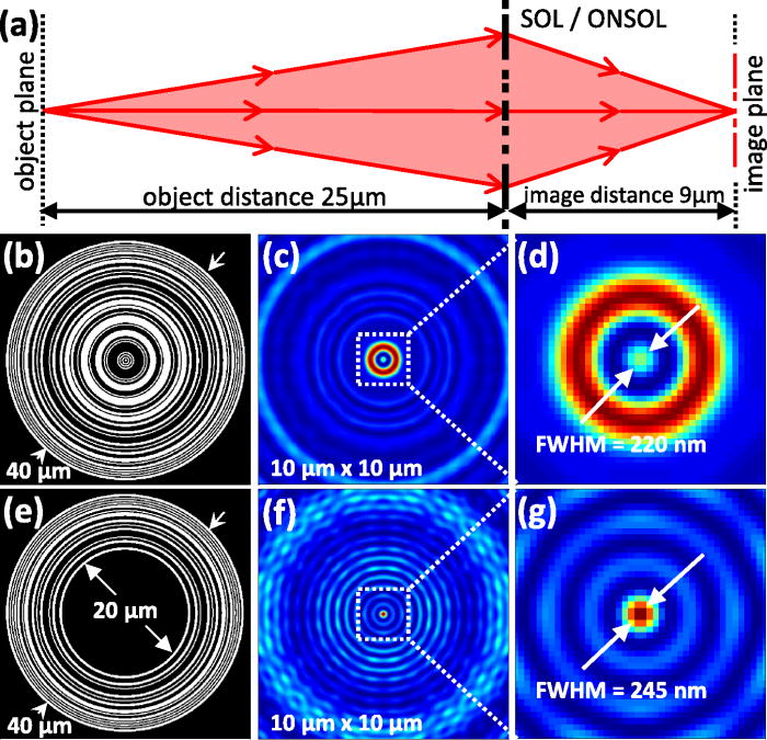 Point spread function of the optical needle super-oscillatory lens ...