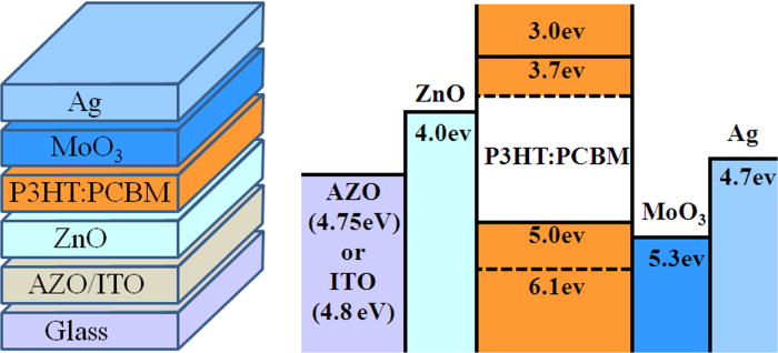 Efficient indium-tin-oxide free inverted organic solar cells based on aluminum-doped zinc oxide ...