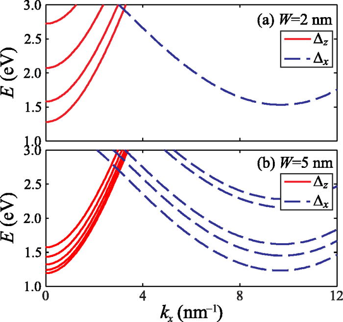 The interband optical absorption in silicon quantum wells: Application ...