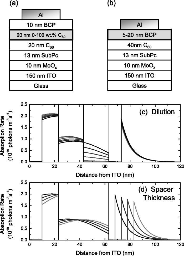 Optical spacing effect in organic photovoltaic cells incorporating a ...