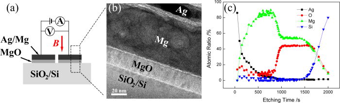 Magnetic field controllable nonvolatile resistive switching effect in ...