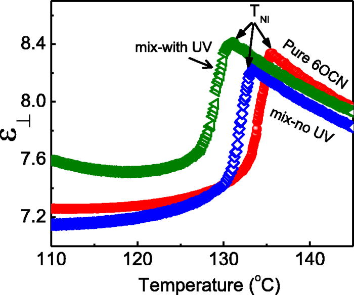 Photo-driven giant reduction of the Frank elastic constants in a bent ...
