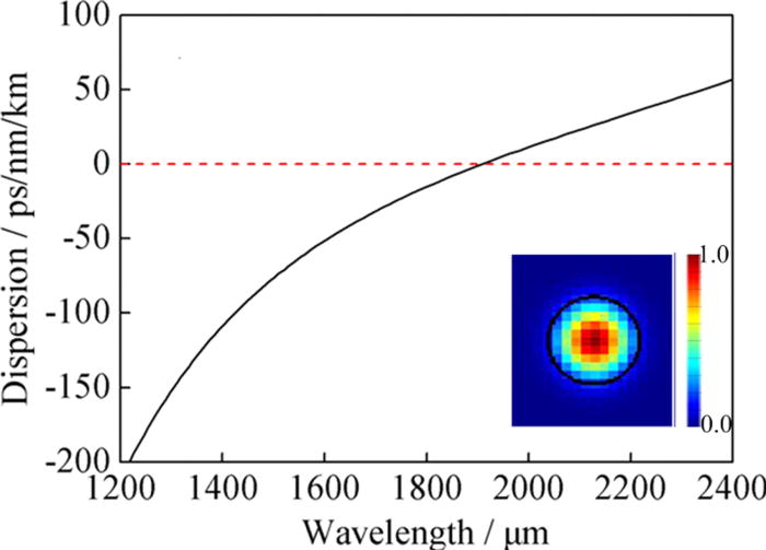 Continuous-wave four-wave mixing in a single-mode tellurite fiber ...