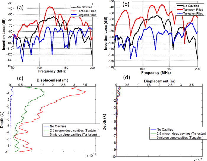 Shear-horizontal surface acoustic wave phononic device with high ...