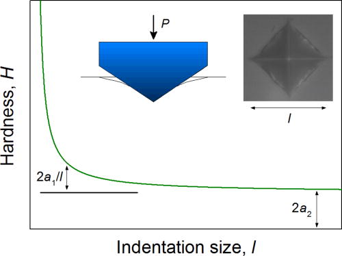 Indentation size effect and the plastic compressibility of glass ...