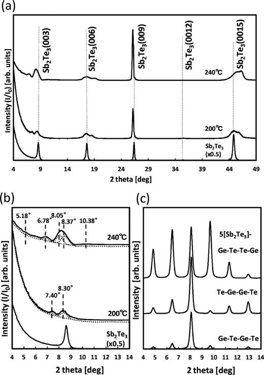 GeTe sequences in superlattice phase change memories and their ...