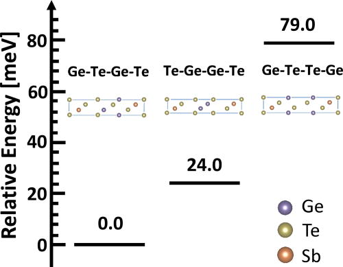GeTe sequences in superlattice phase change memories and their ...