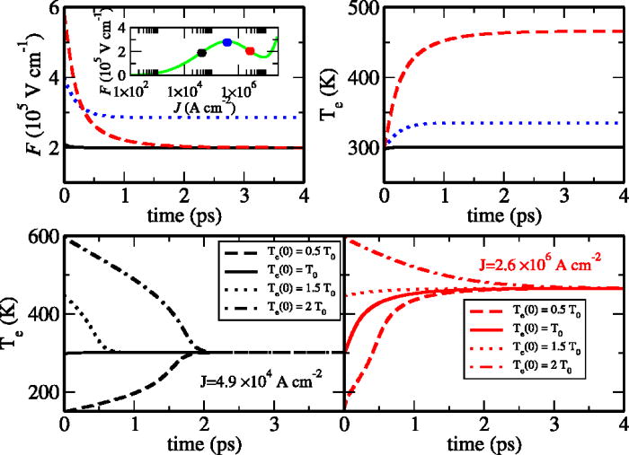 Time-dependent transport in amorphous semiconductors: Instability in the field-controlled regime ...
