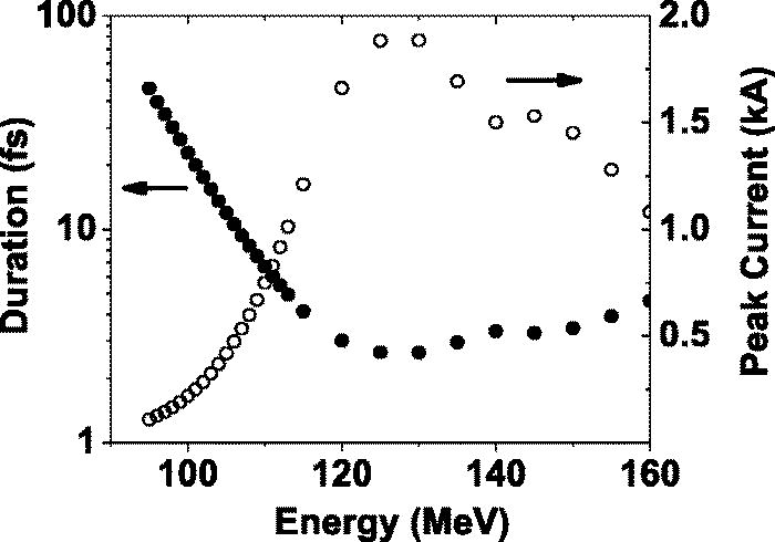 An ultrashort pulse ultra-violet radiation undulator source driven by a ...
