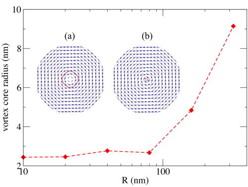Strain induced vortex-to-uniform polarization transitions in soft ...