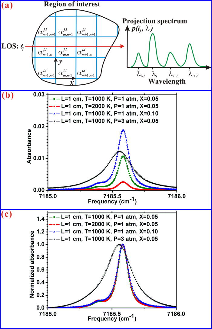 A tomographic technique for the simultaneous imaging of temperature ...