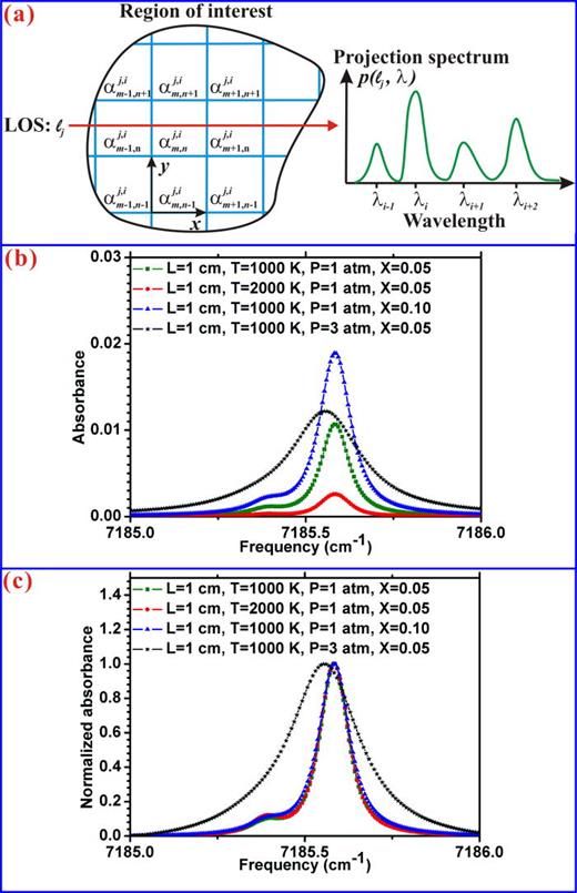 A tomographic technique for the simultaneous imaging of temperature ...