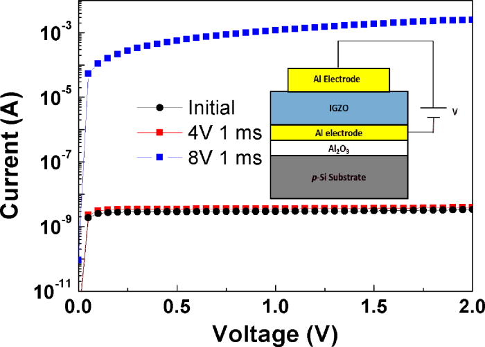 Realization of write-once-read-many-times memory device with O2 plasma ...