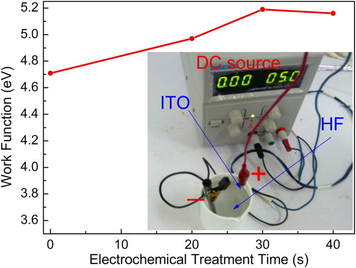 Low-cost electrochemical treatment of indium tin oxide anodes for high ...