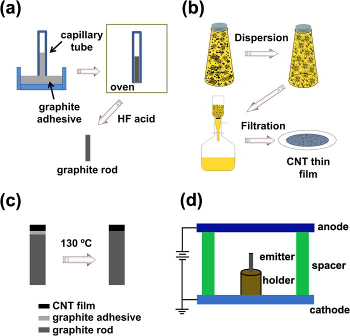 Fabrication of carbon nanotube emitters on the graphite rod and their ...