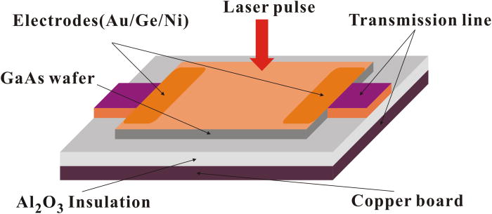 Investigation of electric field threshold of GaAs photoconductive semiconductor switch triggered ...