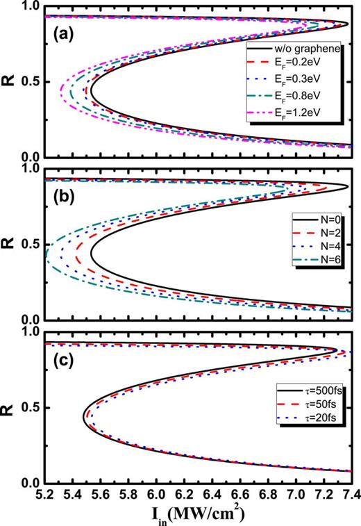 Tunable optical bistability at the graphene-covered nonlinear interface ...
