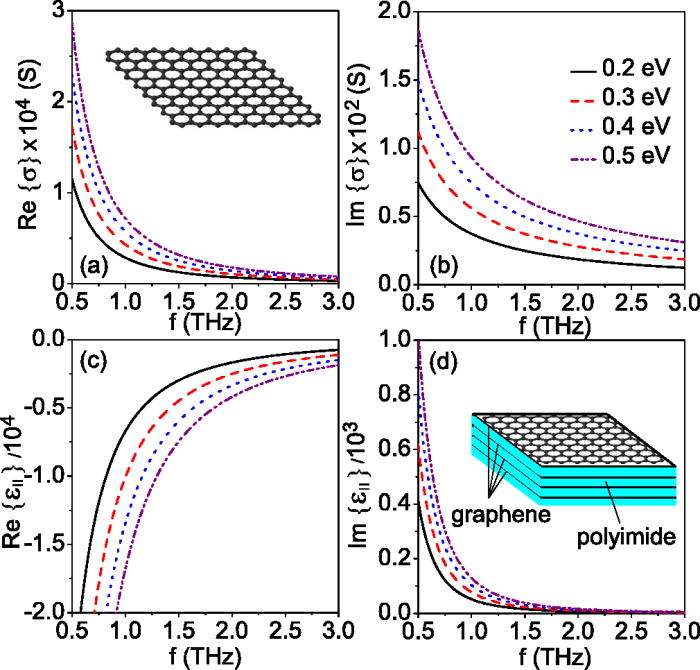 Tunable Terahertz Left Handed Metamaterial Based On Multi Layer