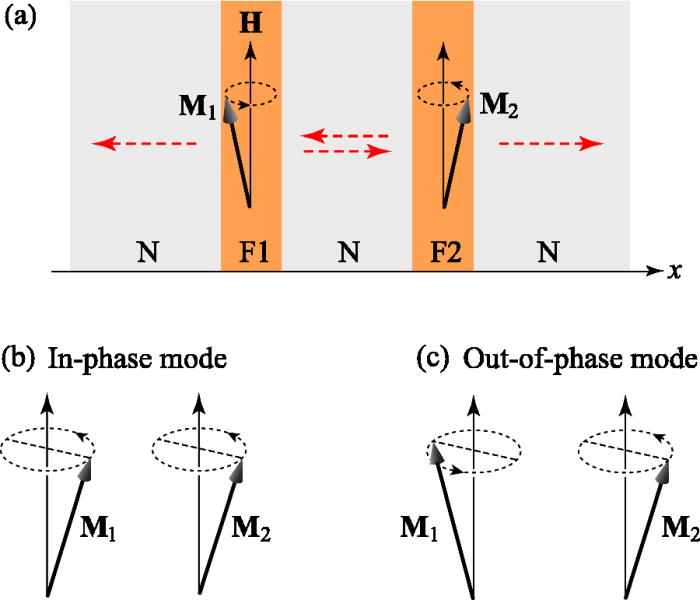 Giant enhancement of spin pumping in the out-of-phase precession mode ...