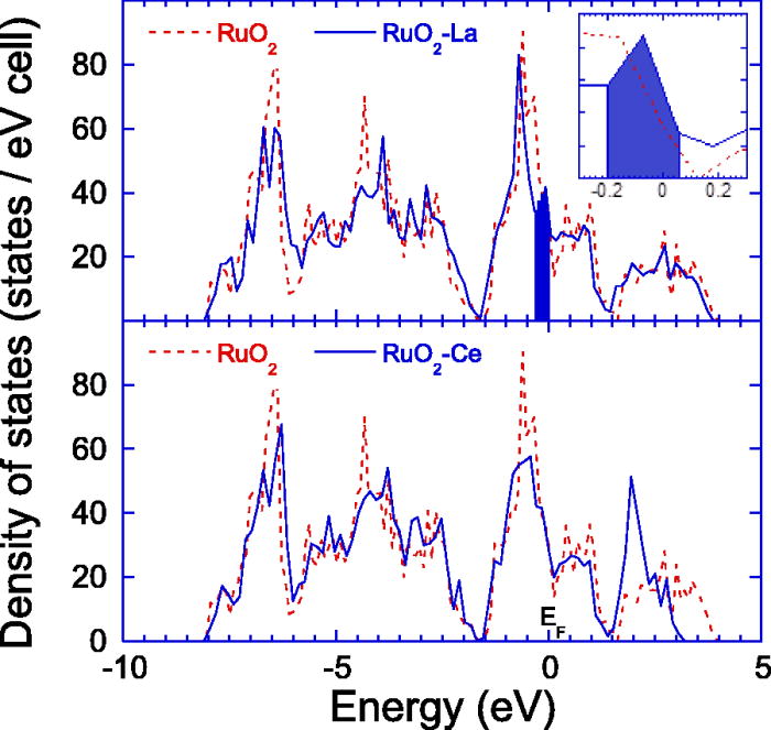 Multifold Seebeck increase in RuO2 films by quantum-guided lanthanide ...