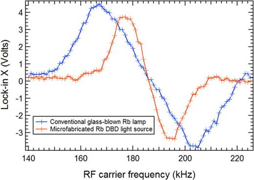 Optical pumping in a microfabricated Rb vapor cell using a ...
