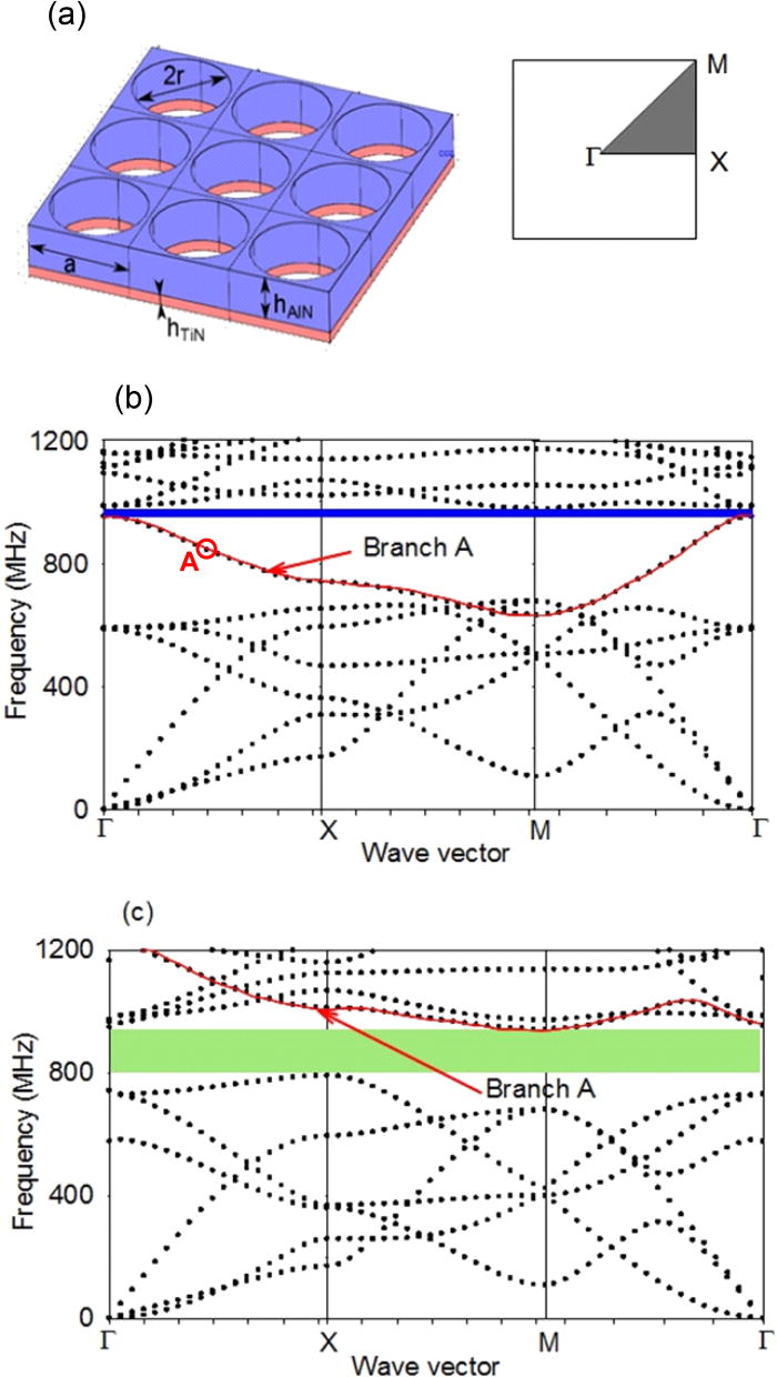 Hypersonic band gap in an AlN-TiN bilayer phononic crystal slab ...