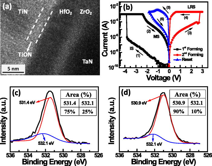 Switching mechanism of double forming process phenomenon in ZrOx/HfOy ...