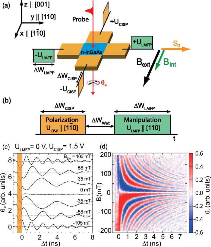 All-electrical time-resolved spin generation and spin manipulation in n ...