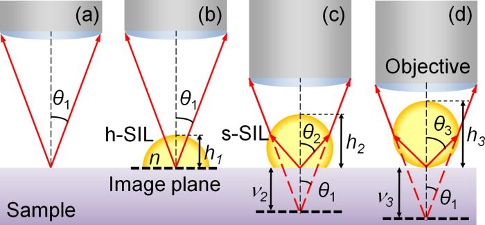 Advantages of microsphere-assisted super-resolution imaging technique ...