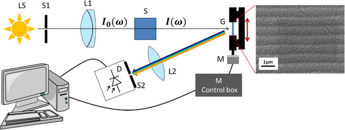 A simple scanning spectrometer based on a stretchable elastomeric ...