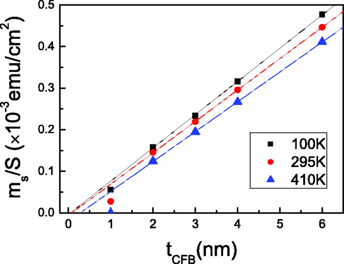Temperature dependence of interlayer coupling between perpendicular ...