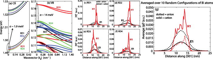 Atomistic tight-binding study of electronic structure and interband ...