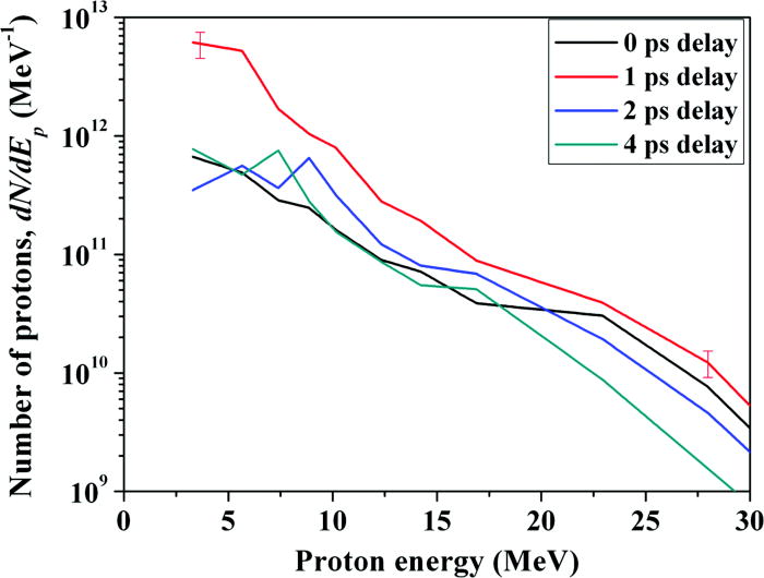 High energy conversion efficiency in laser-proton acceleration by ...