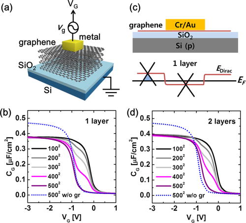 Work function tuning of metal/graphene stack electrode | Applied ...
